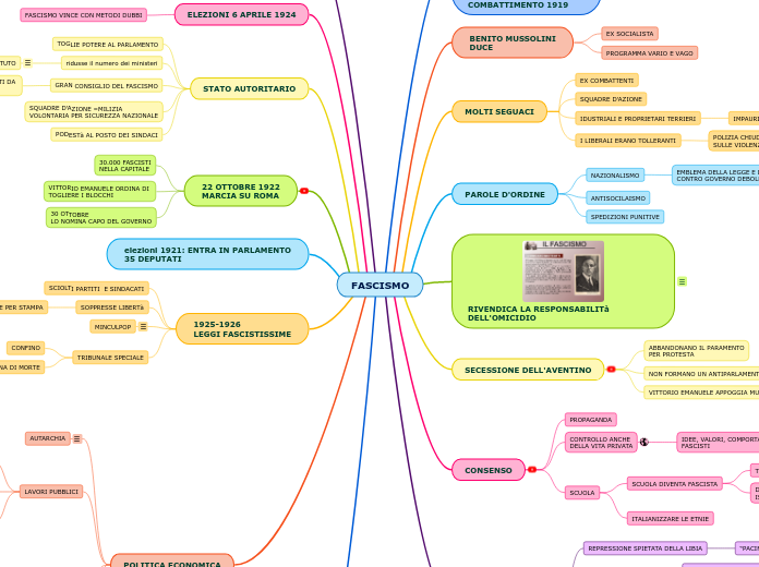 FASCISMO - Mind Map